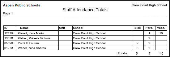 Staff Attendance Totals